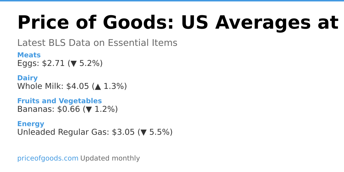 What was the price of goods last month? 🤔 - Price of Goods