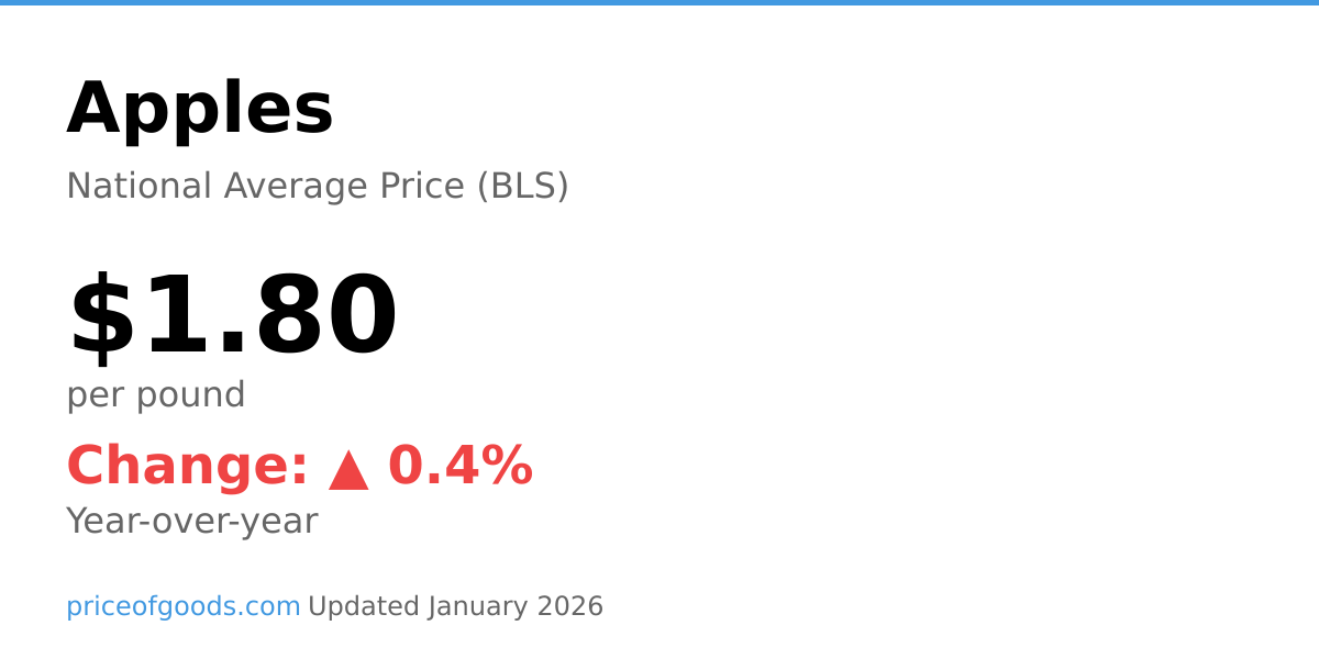 Average Price of Apples per pound - Price of Goods