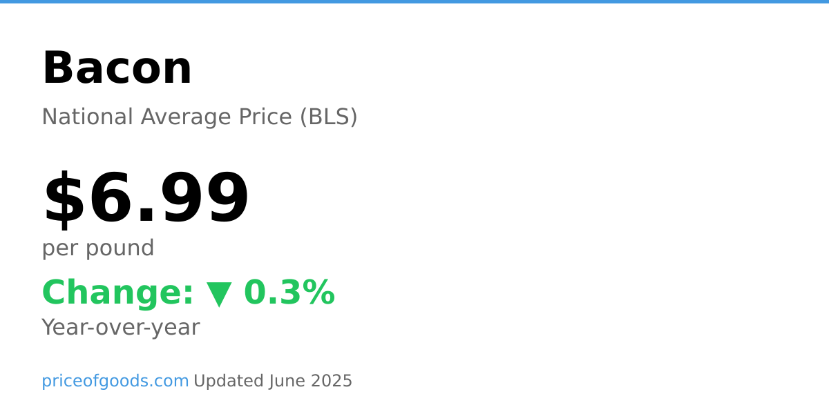 Average Price of Bacon per pound - Price of Goods