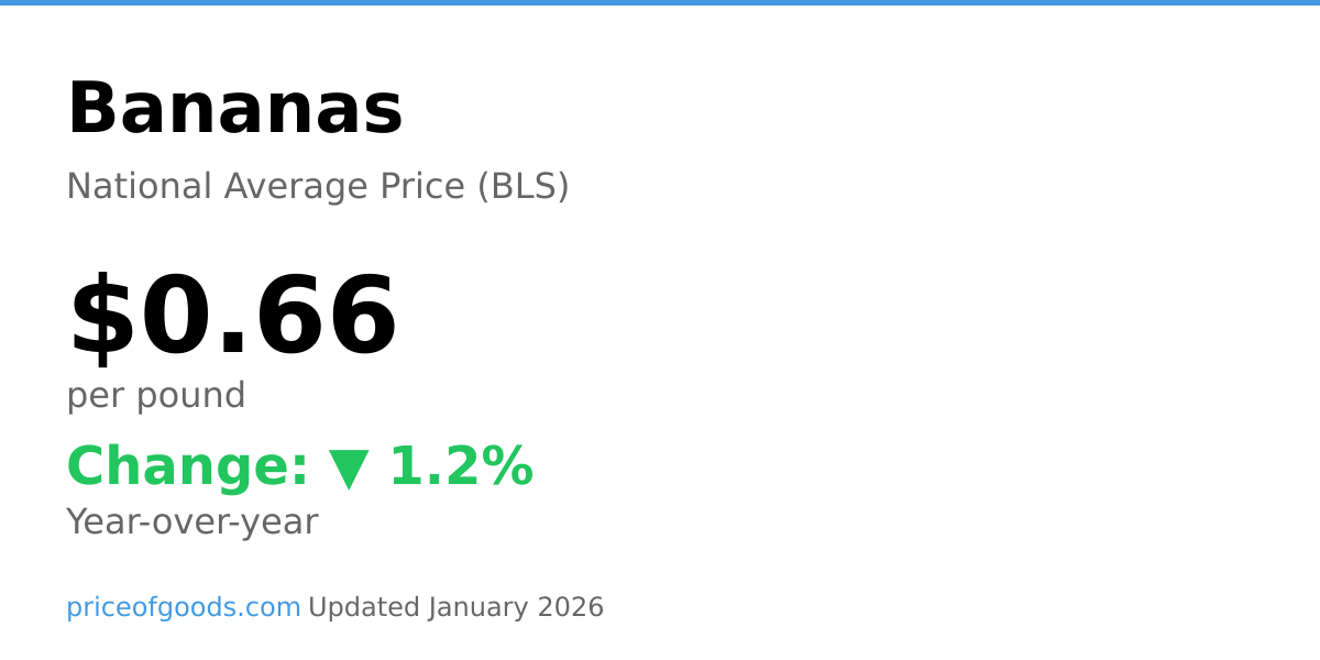 Price of Bananas as of Dec 2025 - Price of Goods