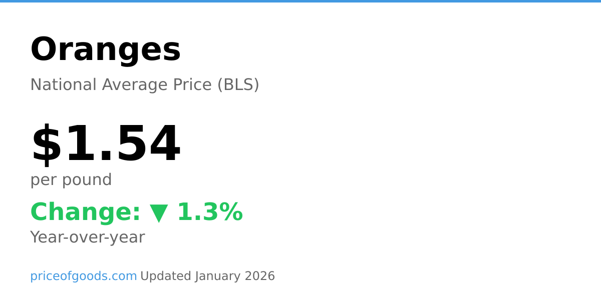 Average Price of Oranges per pound - Price of Goods