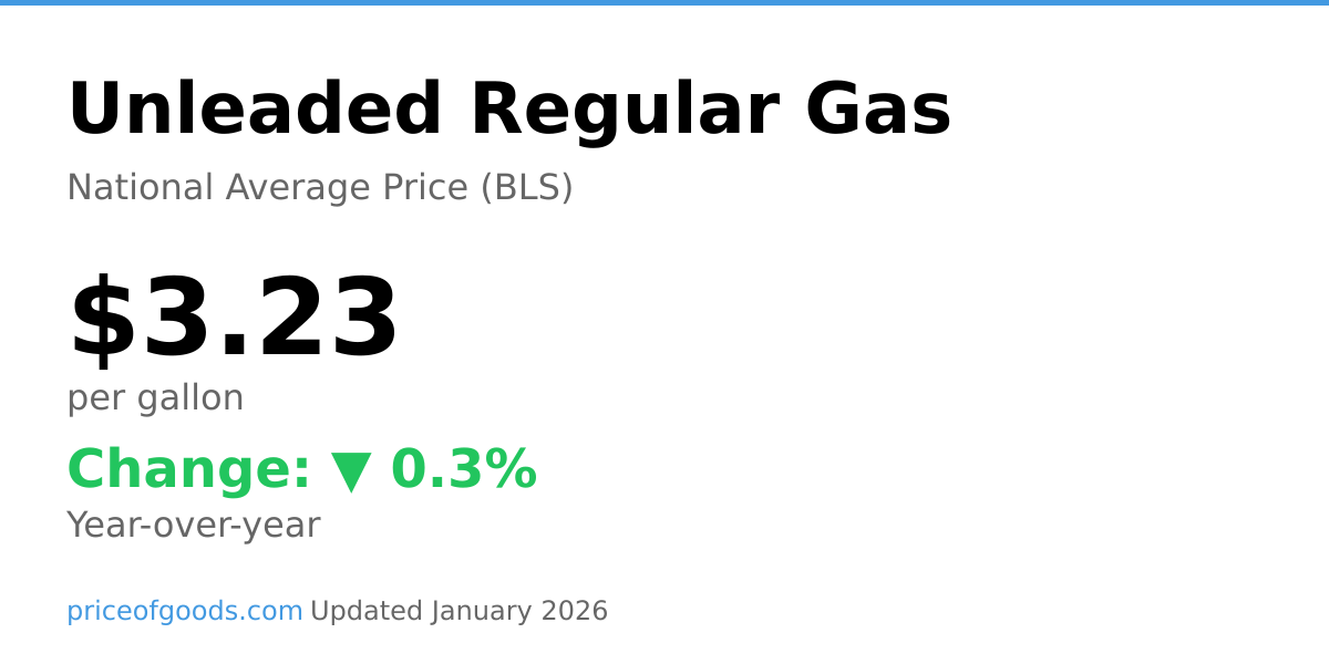 Average Price of Unleaded Regular Gas per gallon - Price of Goods