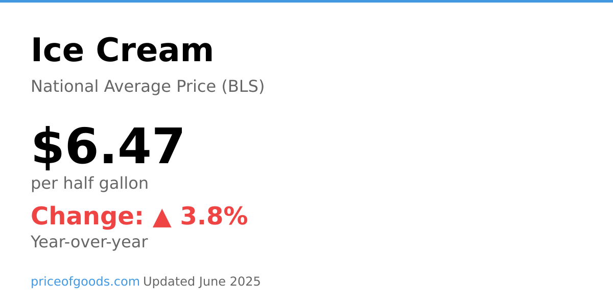 Average Price of Ice Cream per half gallon - Price of Goods