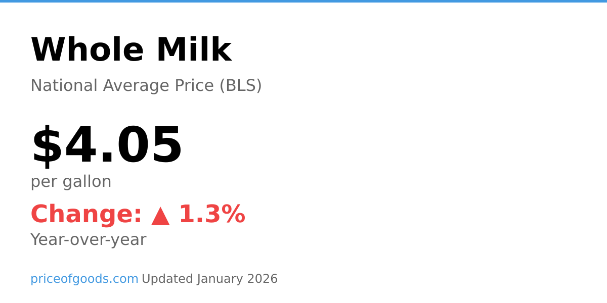 Price of Whole Milk as of Dec 2025 - Price of Goods