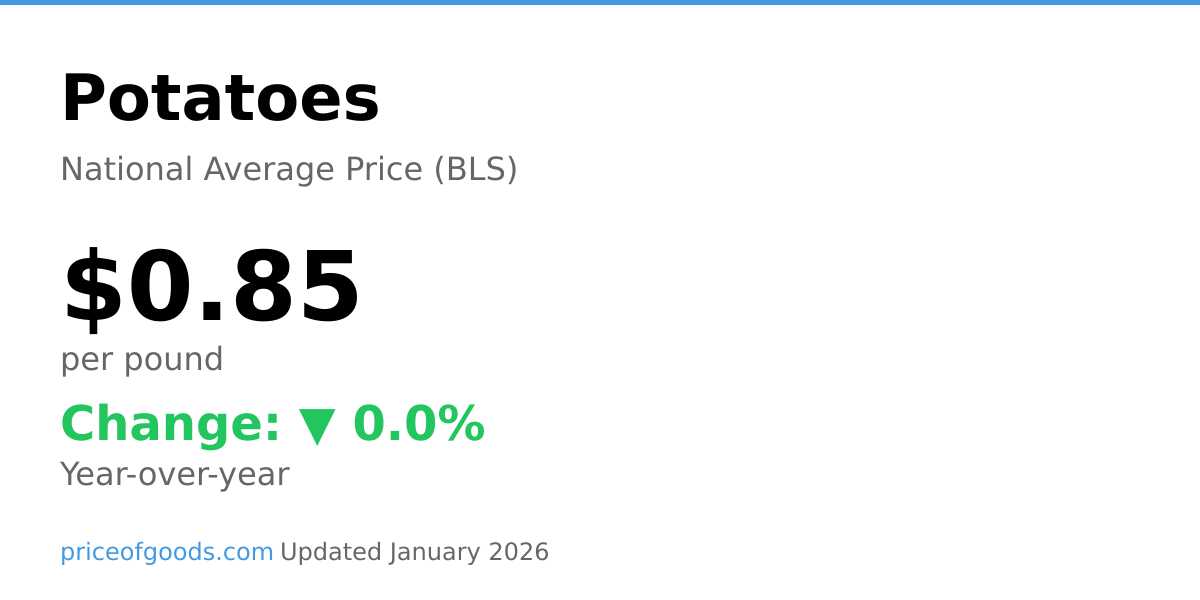 Average Price of Potatoes per pound - Price of Goods