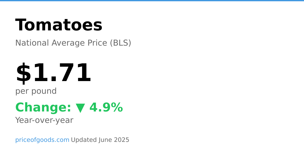 Average Price of Tomatoes per pound - Price of Goods